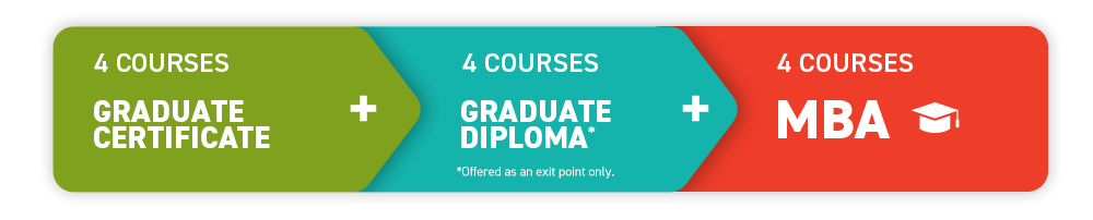 Master of Business Administration - Australian Institute of Business