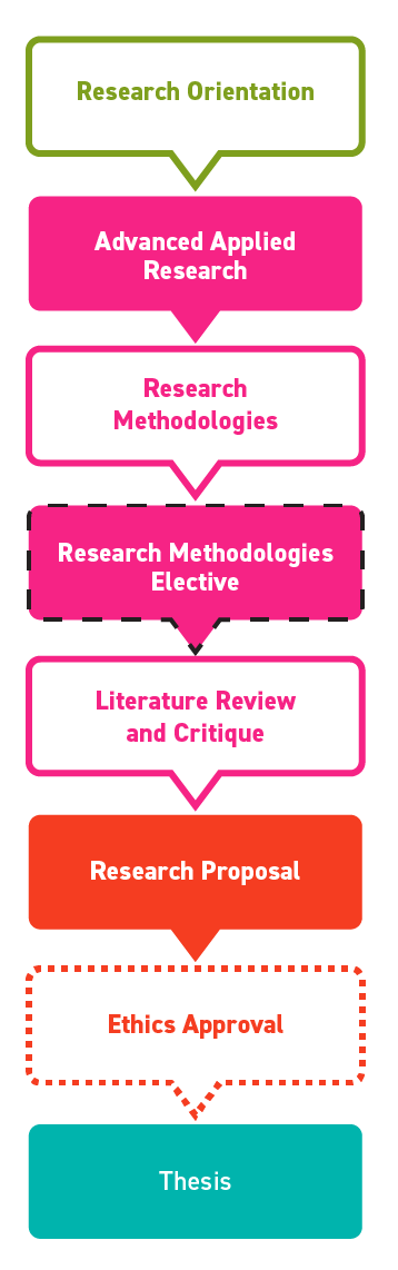 Doctor of Business Administration - Australian Institute of Business