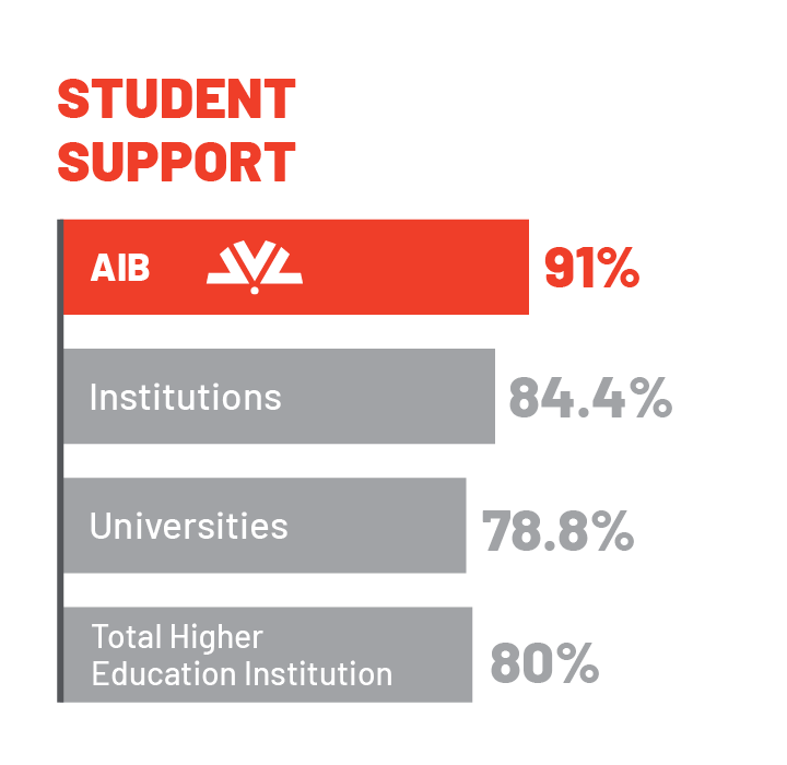 AIB MBA vs Others: Which one should I choose?